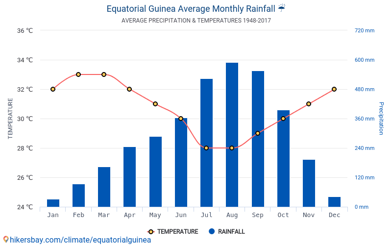 Data tables and charts monthly and yearly climate conditions in Equatorial Guinea.